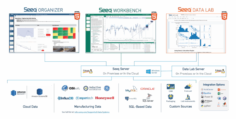 Seeq Datenanalyse - werusys Industrieinformatik